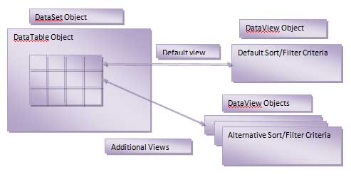 Connected and Disconnected environment | ADO.NET tutorial by Wideskills